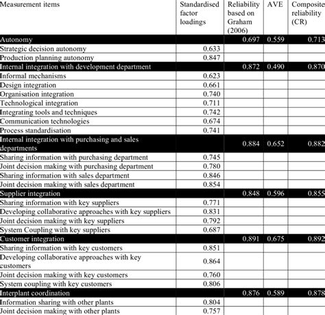 The Analyses Of Reliability And Validity Download Table