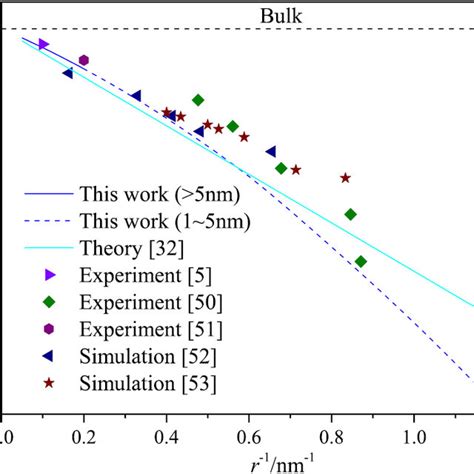 comparisons of tm r functions for ni nanoparticles and nanowires