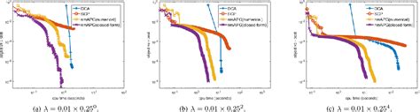 Figure 2 From Fast Learning With Nonconvex L1 2 Regularization