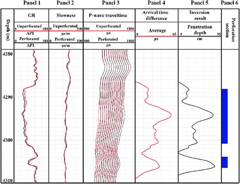 Perforation Penetration Depth Evaluation Method Applied In A Field