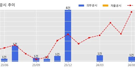 한화시스템 수주공시 24년 전술정보통신ticn 체계 Pbl사업 14206억원 매출액대비 579
