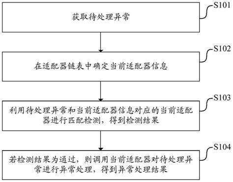 Abnormality Processing Method And Device Electronic Equipment And Readable Storage Medium