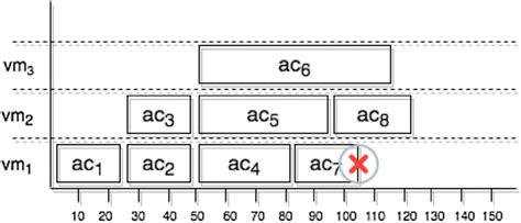 Scenario 1 Activation 7 Fails And There Is No Fault Tolerance Download Scientific Diagram