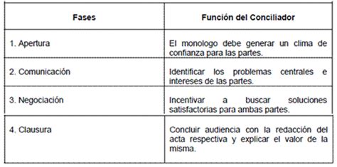 Mecanismos alternativos de solución de conflictos Mind Map