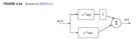 Solved Use The Convolution Integral To Find Yt ﻿in The