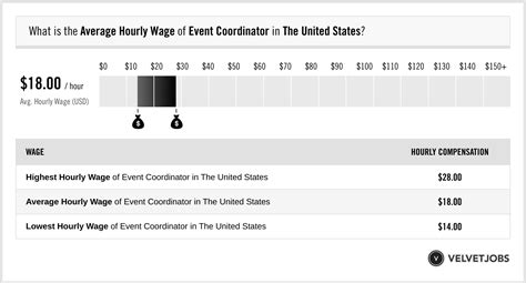 Event Coordinator Salary Actual 2025 Projected 2026 Velvetjobs