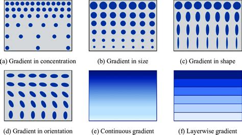 Different Types Of Fgm Structures Download Scientific Diagram