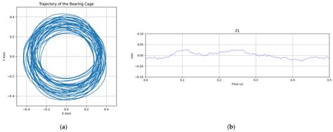 measurement and dynamic analysis of the centroid trajectories of