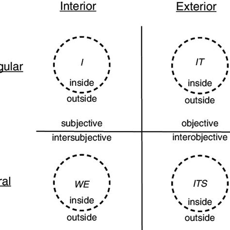 PDF All Levels All Quadrants A Review Of Ken Wilber S A Theory Of