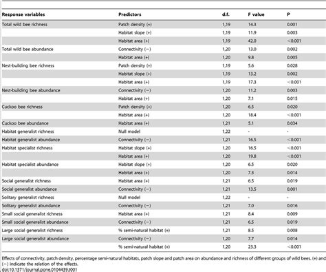 Results Of General Linear Models Download Table