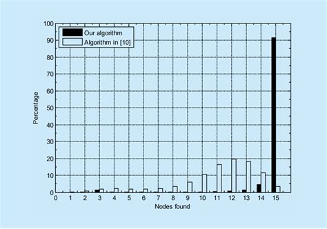 Figure 4 From An Improved Underwater Acoustic Network Localization