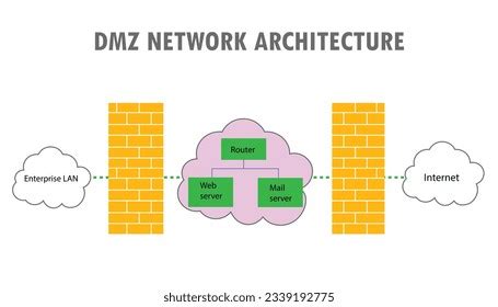 Dmz Router Royalty Free Images Stock Photos Pictures Shutterstock
