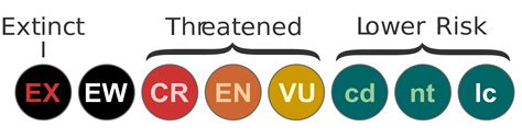 More On Cites And The Iucn Red List