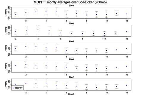 Monthly Average Co From Mopitt Retrievals Blue Dot Along With Their