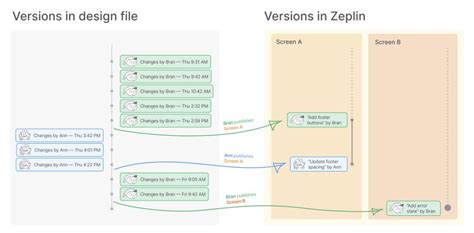 Versions In Your Design File Vs Versions In Zeplin 🔎 We Take Lots