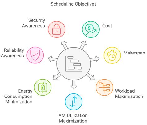 Survey On Secure Scientific Workflow Scheduling In Cloud Environments