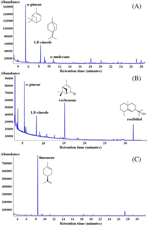 Chromatographic Profiles By GC FID Of N Hexane Extracts Obtained From