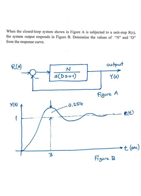 Solved When The Closed Loop System Shown In Figure A Is Chegg