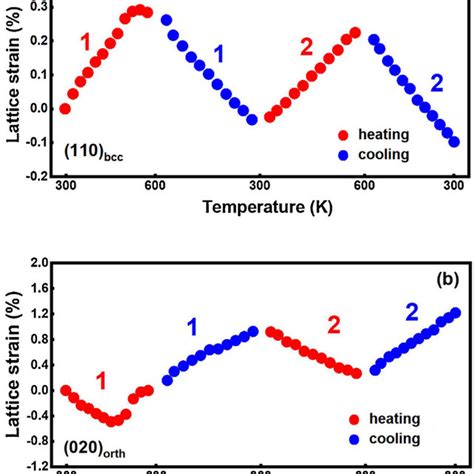 The In Plane Lattice Strains Varied With Temperature During Two Thermal