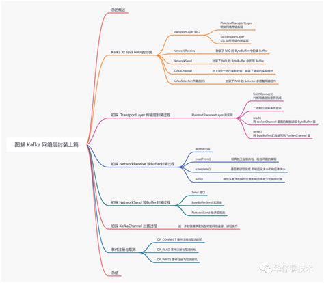 图解 Kafka 网络层实现机制之上篇 鸿蒙开发者社区 51ctocom