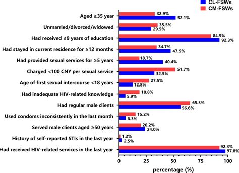 Socio Demographic And Behavioural Characteristics With Statistically