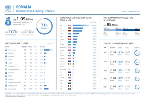 Somalia Humanitarian Funding Overview As Of 31 December 2021