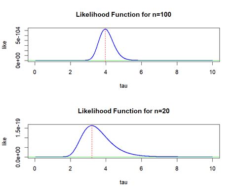 Statistics Find The Maximum Likelihood Estimator For τ