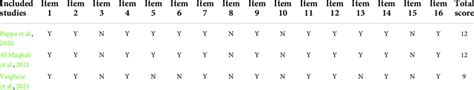 Measurement Tool To Assess Systematic Reviews Amstar 2 Score For