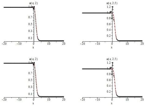 Comparison Of Ldm Dotted Line And Exact Solid Line Solutions