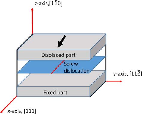 Scheme Of The Atomistic Simulation Box The Displaced And Fixed Parts