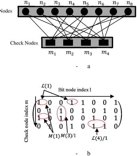 A Factor Graph And B Notation Of The Sum Product