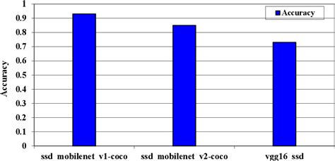 Figure 10 From Design And Implementation Of Real Time Object Detection