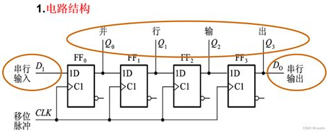 四类九种移位寄存器总结（循环（左、右、双向）移位寄存器、逻辑和算术移位寄存器、串并转换移位寄存器、线性反馈移位寄存器lfsrverilog