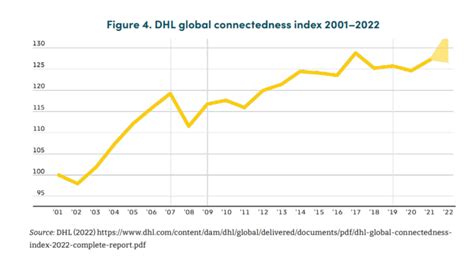The Case For Globalization And Robust Global Value Chains Global