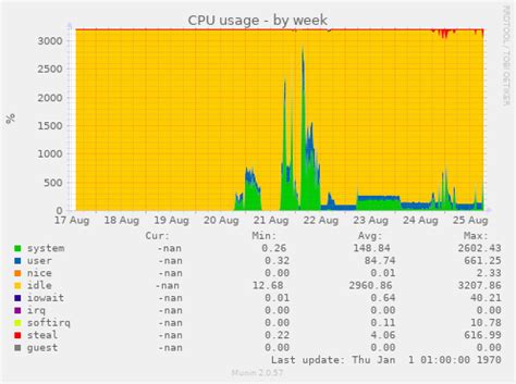 Cpu Munin Server Dev Cpu Cl Cam Ac Uk Cpu
