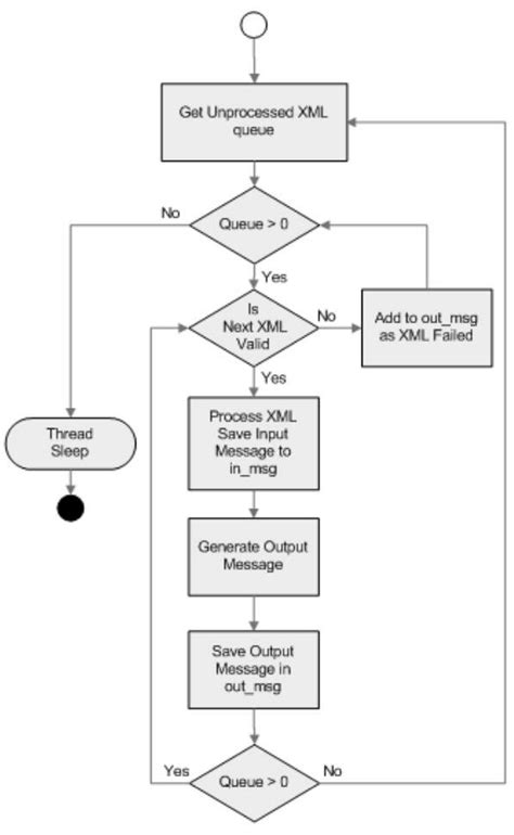 Object Binding Process If An Xml Message Is Invalid The Interface
