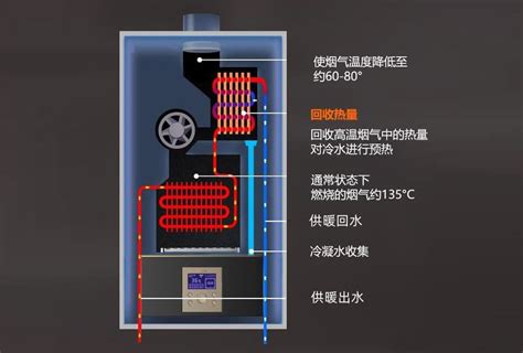 什么是全预混壁挂炉？最通俗、简单的给你介绍明白 知乎