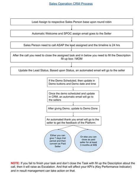 Product Sales Operation Process Pdf