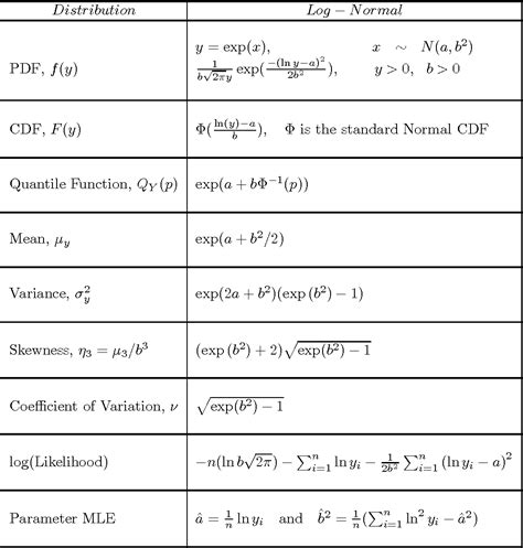 Table 1 From Estimation Of Upper Quantiles Under Model And Parameter