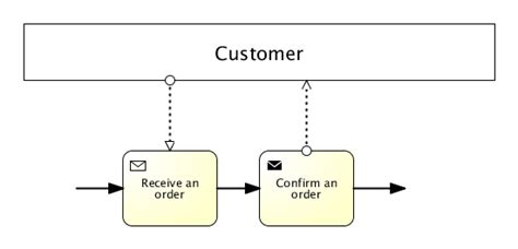 Positive Example Consistent Edge Folding In Message Flows BPMN