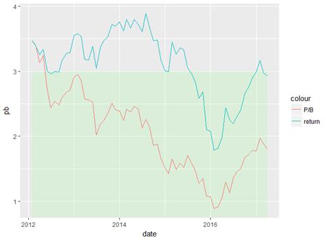 R How Do You Control The Translucence Of Geom Rect Rectangles Stack Overflow