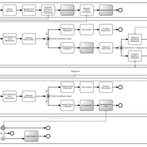 Sequence Diagram Of The Occurrence Of A Sla Violation In The Process Download Scientific Diagram