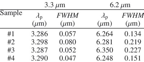Extracted Gaussian Fitting Parameters Position And Width Of Aromatic Download Table