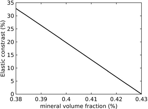 Difference In Elastic Properties Between The Interstitial And Osteonal Download Scientific
