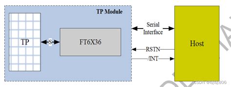 Esp32开发 驱动触摸屏esp32 触摸屏 Csdn博客
