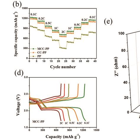 Electrochemical Characterization Of Batteries With Different
