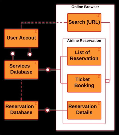 Component Diagram For Airline Reservation System UML