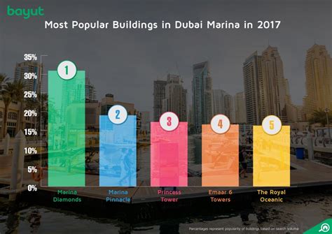 Uae Real Estate Market Report 2017 Declining Property Prices In Dubai