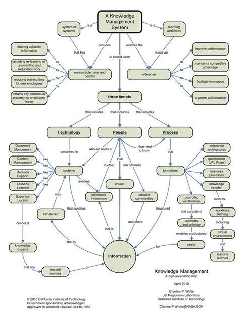 Pmbok Knowledge Areas Mindmanager Mind Map Template Artofit