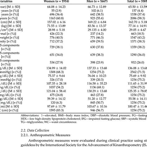 Descriptive And Frequencies For Mets Components According To Sex And